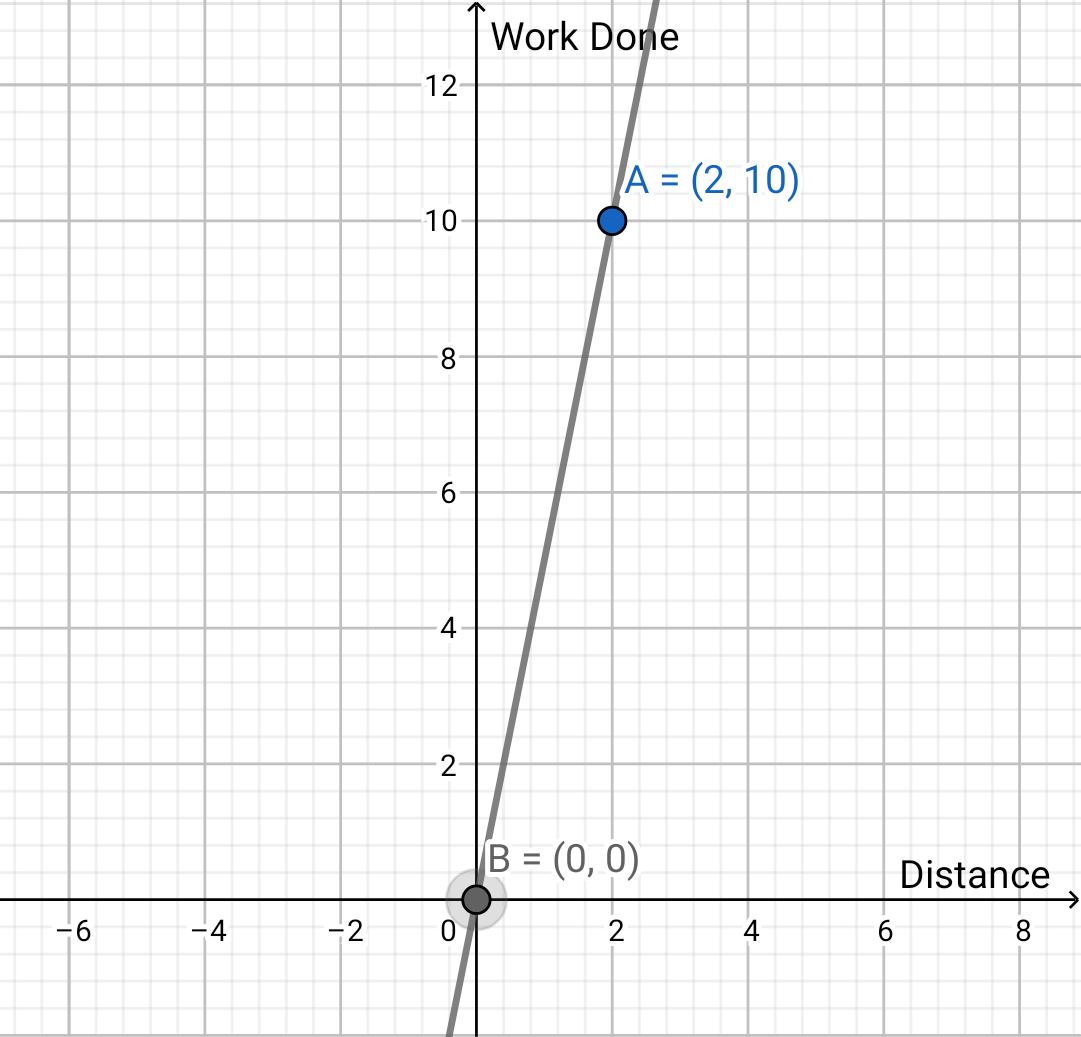 If the work done by a body on application of a constant force is ...