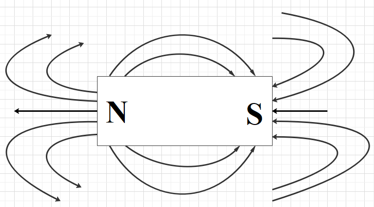Draw the pattern of magnetic field lines for a bar magnet.