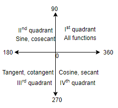 What is \\[\\sin \\left( -\\theta \\right)\\] in terms of \\[\\sin ...