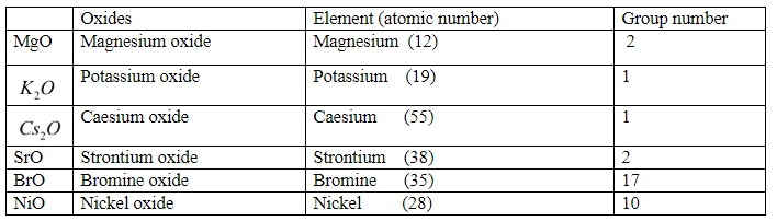 Select the correct basic character:A. \\[NiO MgO SrO {{K}_{2}}O C{{s ...
