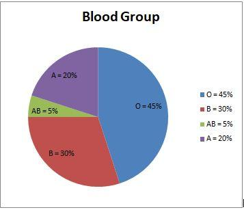 The pie diagram shows the percentage of persons according to the blood ...