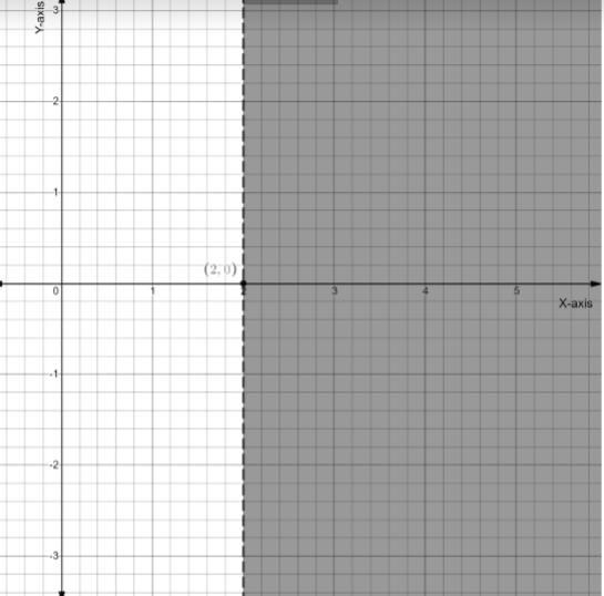 How do you solve and graph $ - x - 3 - 5?$