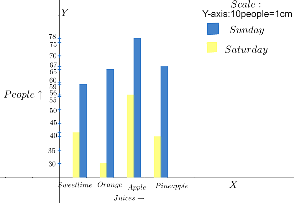 The table below shows the number of people who had the different juices ...