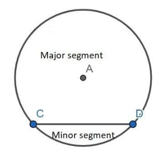 A chord of a circle divides the circular region in two parts the region ...