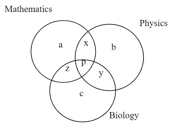 There are 100 students in a class. In an examination, 50 of them failed ...