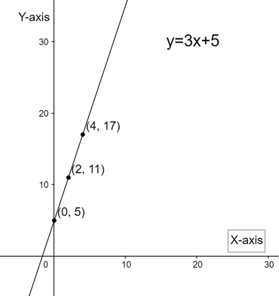 How do you graph\\[2y-6x=10\\]?