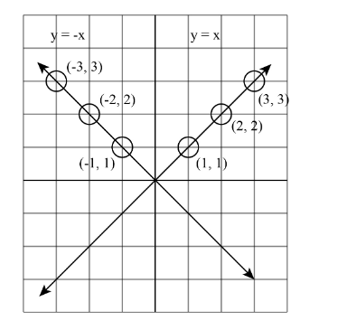 Draw the graphs of linear equations $ y = x $ and $ y = - x $ on the ...