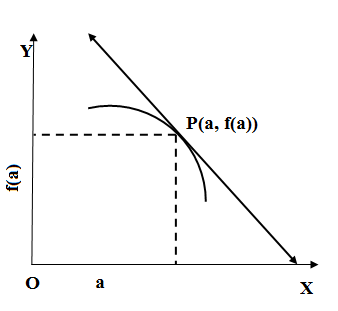 How do you find linear approximation of function ? \\[\\]