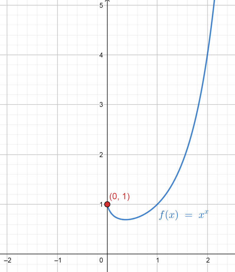 Why can’t you have zero to the power of zero?