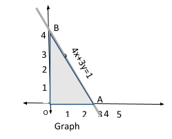 If the graph of the equation 4x + 3y 12 cuts the coordinate class 11 ...