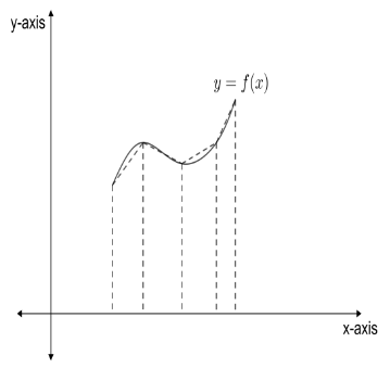 In Trapezoid rule, the curve $y=f\\left( x \\right)$ between two ...