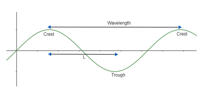 If the distance between a crest and its consecutive trough for a sound is L, then its wavelength ...
