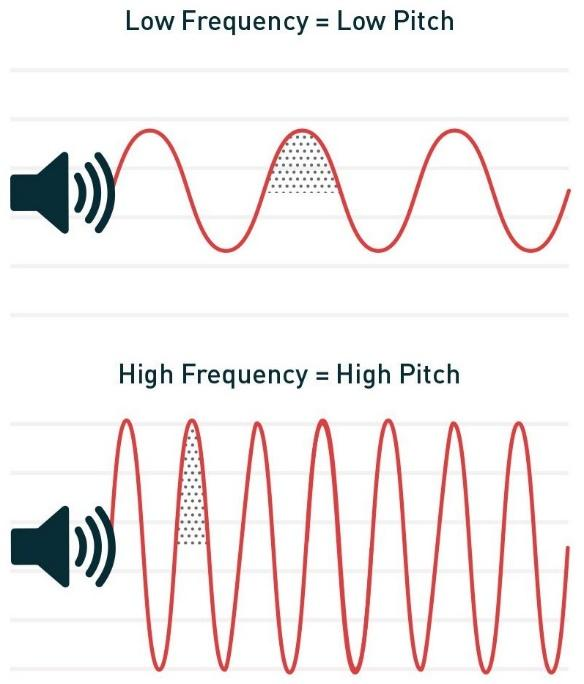How Does Frequency Affect The Sound How Does Frequency Affect The Sound