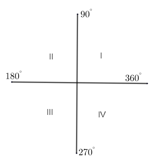 Find the value of \\[\\sin {{135}^{\\circ }}\\cos {{210}^{\\circ ...