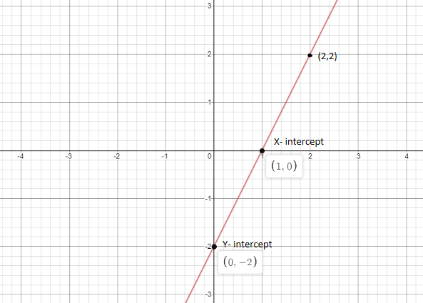 How do you graph $y = 2x - 2?$