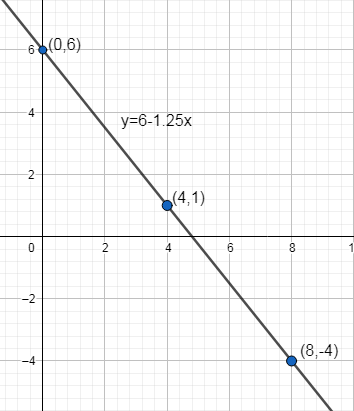 How do you graph $y=6-1.25x$