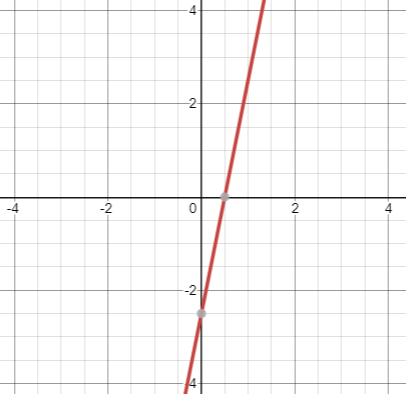 How do you graph $y = 5x - \\dfrac{5}{2}$ using slope and intercept?