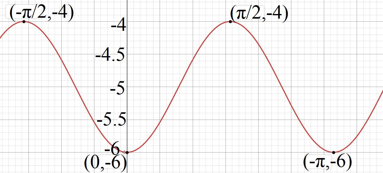Finding Amplitude Of A Graph