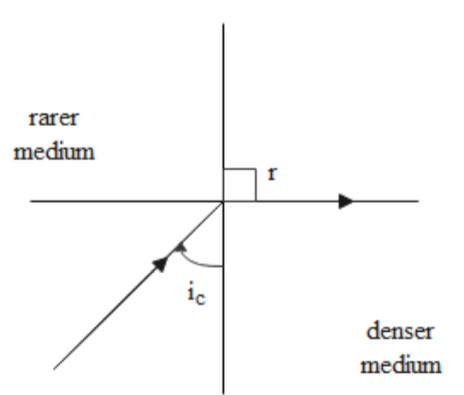 How can you find the critical angle of water? Explain your steps briefly.