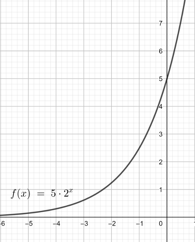 How do you graph the equation \\[y=5{{\\left( 2 \\right)}^{x}}\\].