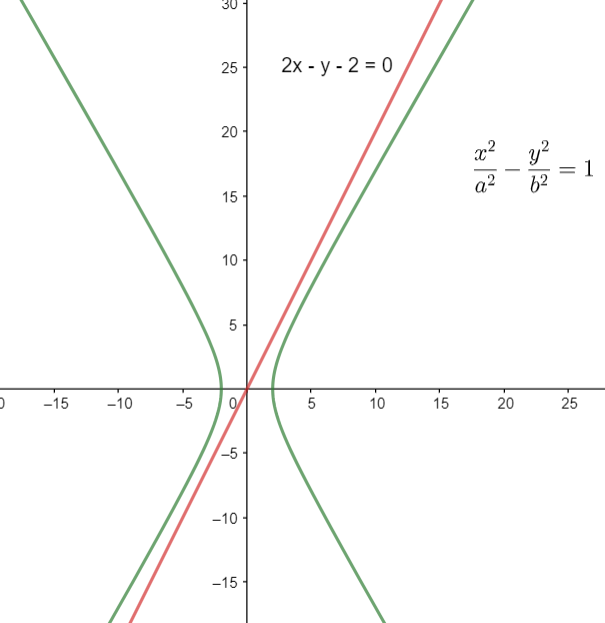 If the eccentricity of the standard hyperbola passing through the point ...