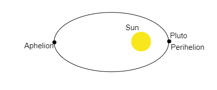 At perihelion, the gravitational potential energy of Pluto in its orbit ...
