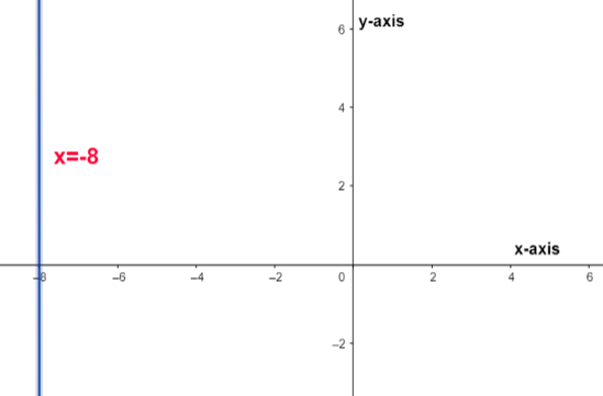 How would you graph the line $x=-8$?