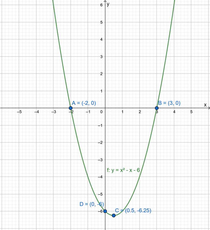 Draw the graph of yx2x6 and find the zeros Justify class 10 maths CBSE