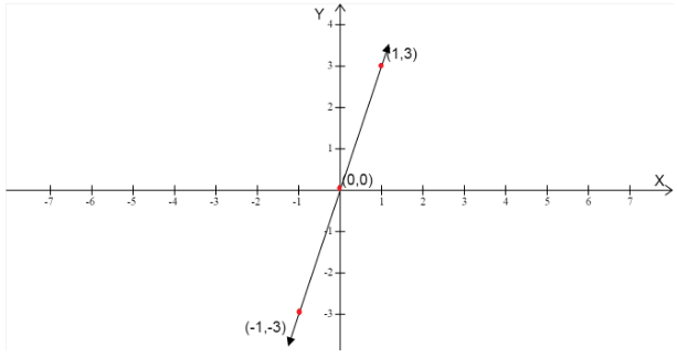 Draw the graph of the following linear in two variables \\[y = 3x\\].