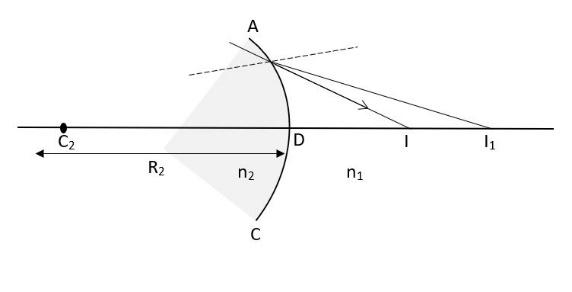 Derive the Lens Makers formula class 12 physics CBSE