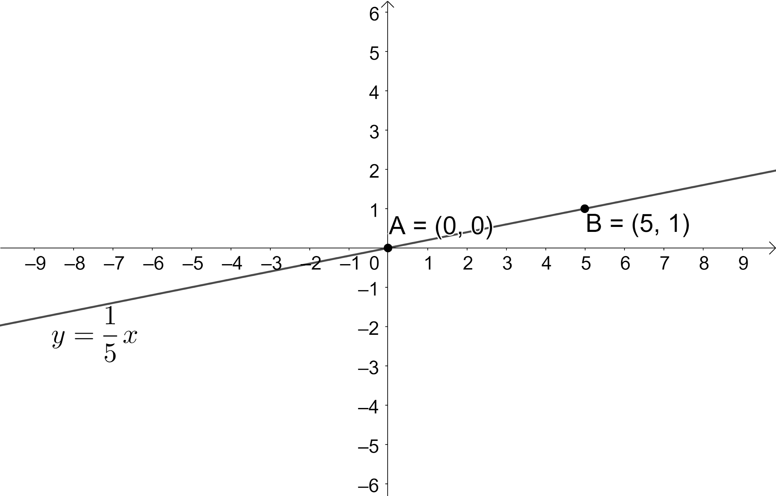 How do you graph the equation $y=\\dfrac{1}{5}x$ by plotting points?