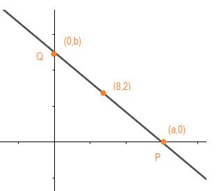 A straight line L with negative slope passes through class 10 maths CBSE
