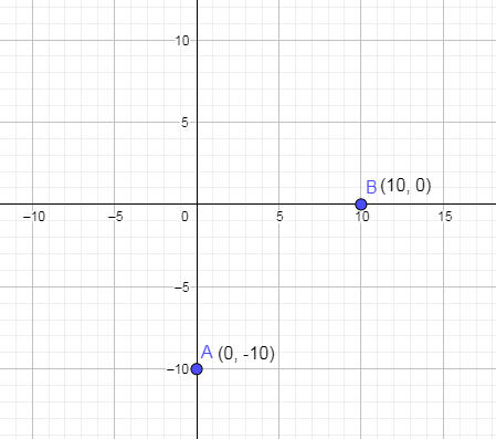 How do you graph $ y=x-10