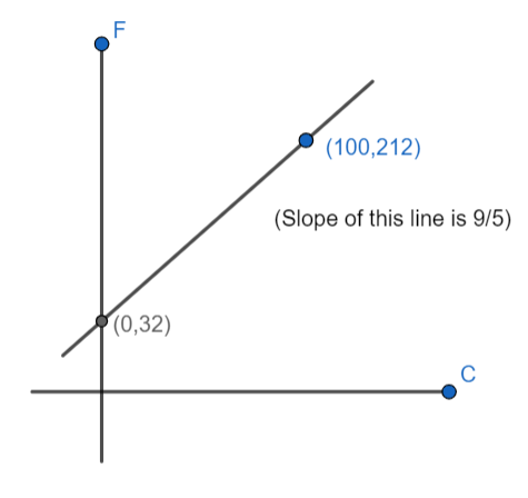 Convert the given temperature of ${}^\\circ F$ to ${}^\\circ C$.$48 ...