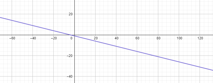 How do you write the equation of a line in a point slope form and slope ...