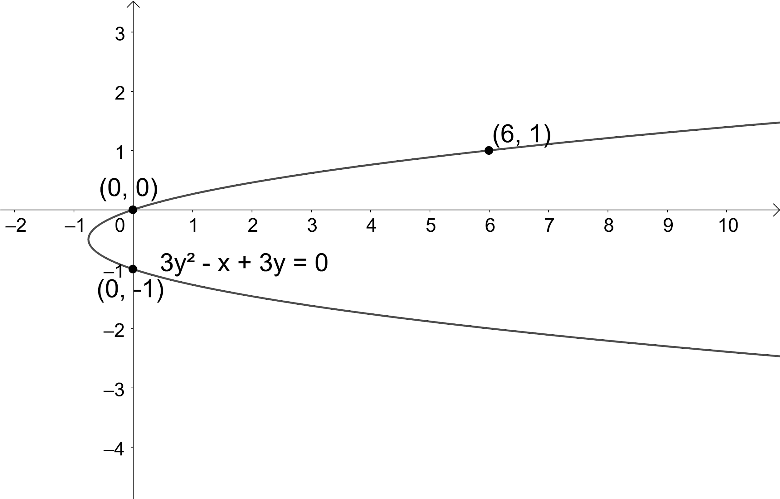 Horizontal Parabola Equation Horizontal Parabola Equation