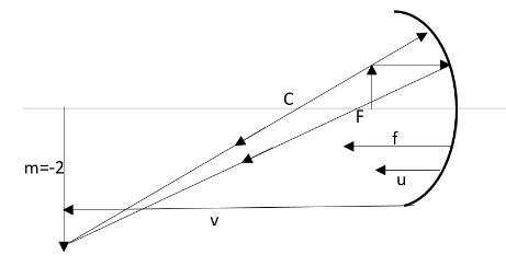 An object is placed at a distance of $12cm$ from a concave mirror. The ...