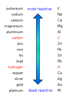 Which method do you suggest for extraction of high reactivity metals? Why?