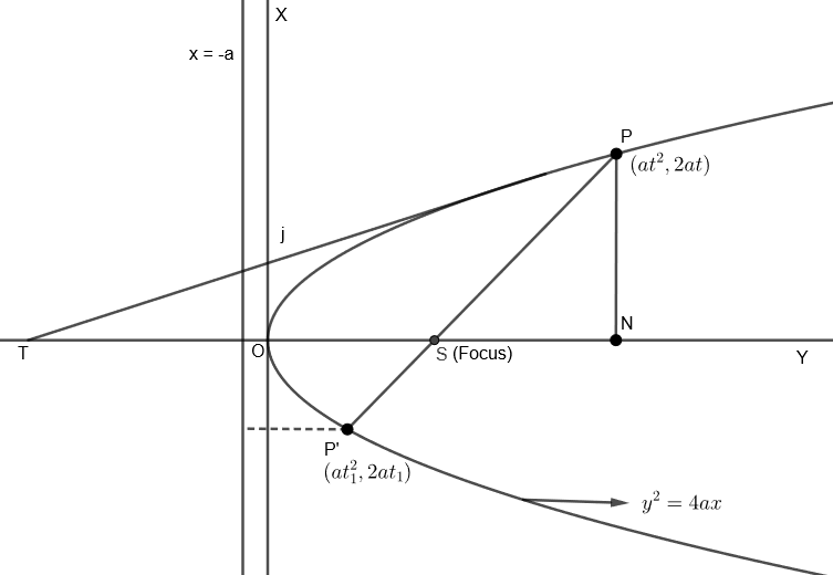 Prove that the equation of the director circle to the class 10 maths CBSE