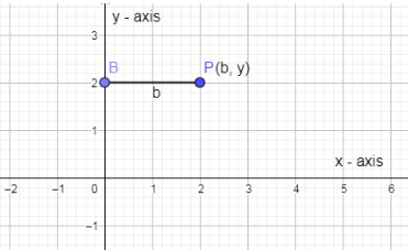 If the distance of the point P from y-axis is b, then coordinates of P ...