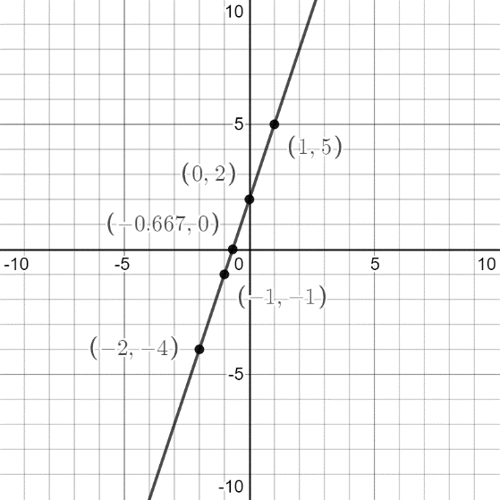 How do you graph $y - 5 = 3\\left( {x - 1} \\right)$?
