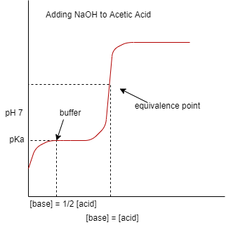 Phenolphthalein of pH range 8 – 10 is used in which of the following ...