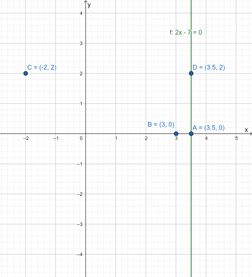 Draw the graph for the linear equation given below:\\[2x-7=0\\]Which of ...