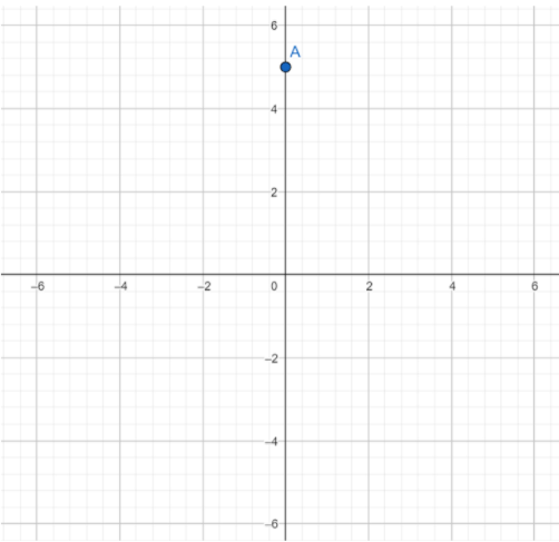 Draw the graph of the equation $y-2x=5$?