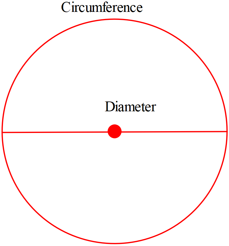 The circumference of a circle is measured as 28cm with an error of 0 ...
