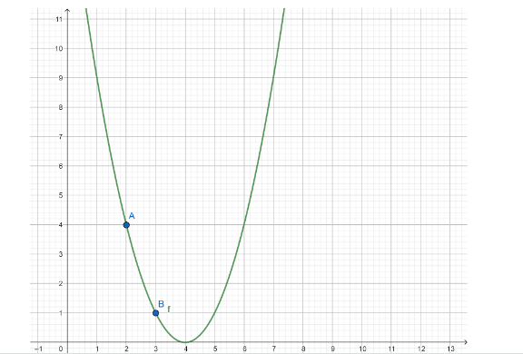 How do you draw the graph of $ y = {\\left( {x - 4} \\right)^2} $ by ...