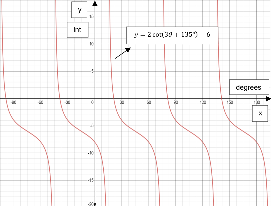 How do you find the amplitude, period, vertical and phase shift, and ...