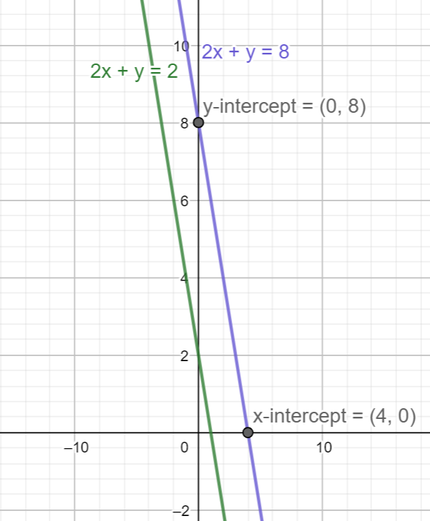 How do you find an equation of the line having an x-intercept of 4 and ...