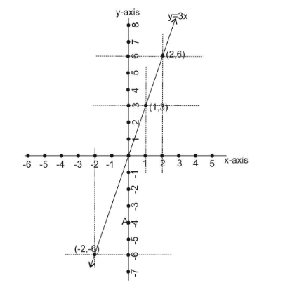 Draw the graph of the equation $y = 3x.$Find the value of y, when x ...