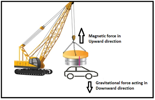 Name the forces acting on the car sticking to an electromagnet in a ...